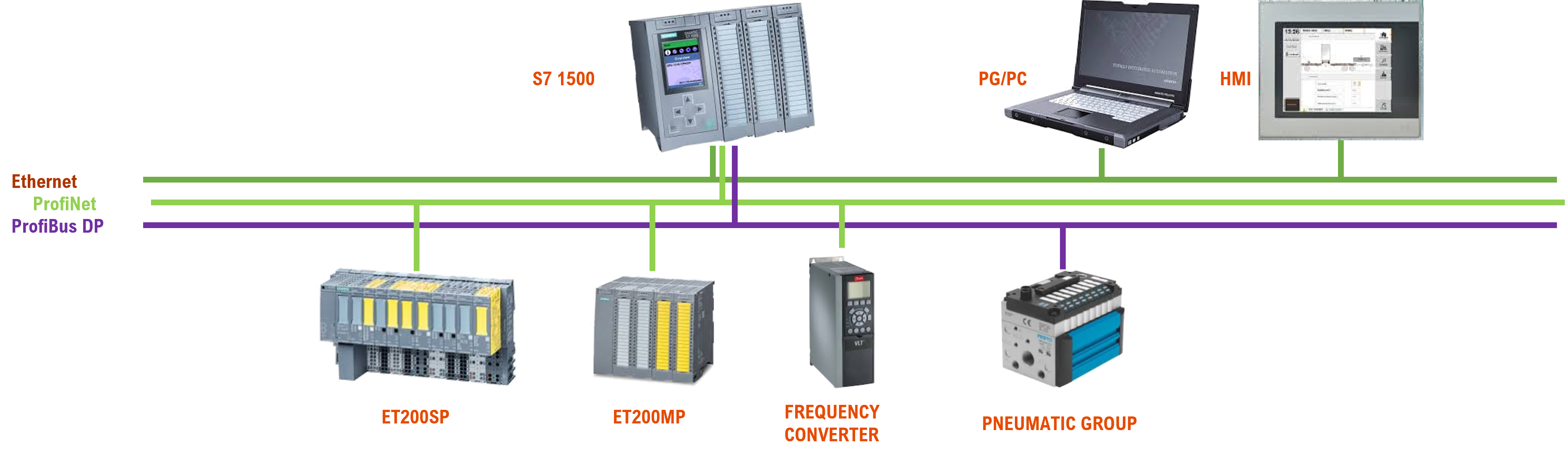 Migration To S7 1500 Tia Portal Hs138 Sidel Options And Upgrades